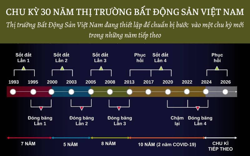 Chu kỳ 30 năm thị trường Bất Động Sản tại Việt Nam